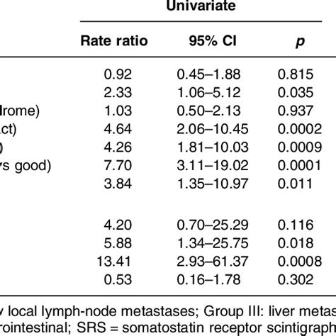 Univariate And Multivariate Analysis Download Table