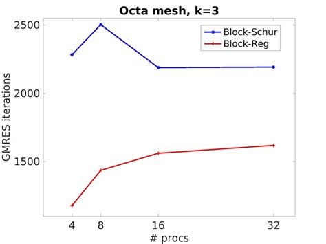 Strong Scaling Test Octa Meshes Same Format As In Fig 3 Download