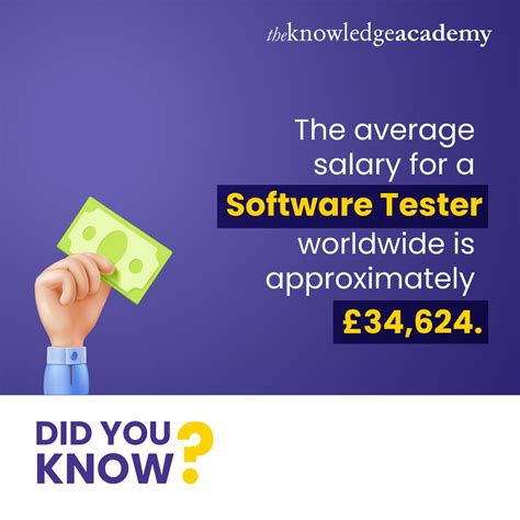 software testers demand high salaries the knowledge academy posted on