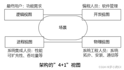 【转载】架构”4 1“视图 架构的4 1视图 csdn博客
