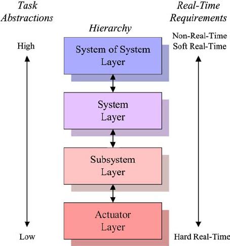 Layers Of The Networked UAS Software Hierarchy Download Scientific Diagram