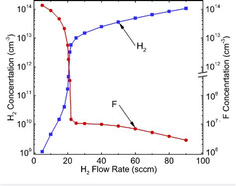figure 10 from highly selective si3n4 sio2etching using an nf3 n2 o2 h2remote plasma i plasma