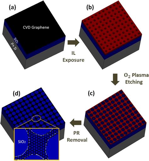 Retracted Article Large Area Semiconducting Graphene Nanomesh Tailored