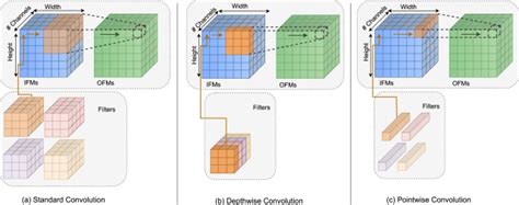 An Efficient Hybrid Deep Learning Accelerator For Compact And