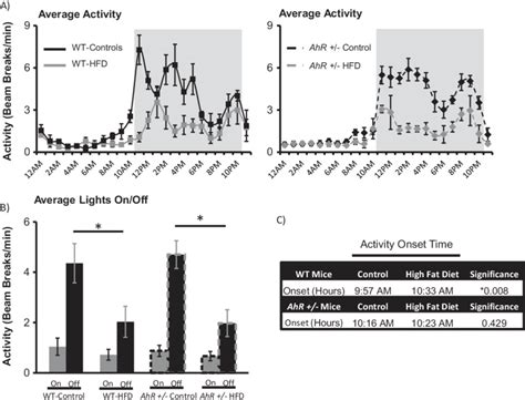 Infrared Beam Detection Was Used For Behavioral Analysis Of Activity