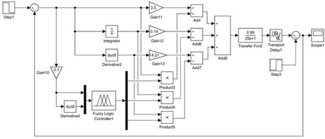 Application Of The Modified Fuzzy Pid Smith Predictive Compensation