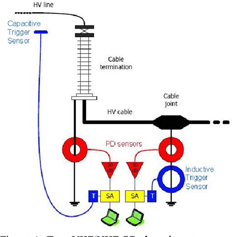 Figure 1 From Vhf Partial Discharge Detection During After Laying Testing Of Power Cables