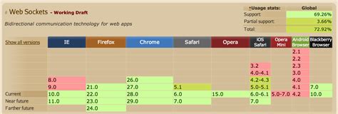 How To Build Java WebSocket Applications Using The JSR 356 API
