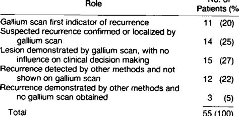 Role Of Gallium Scan In Diagnosis Of Recurrence Download Table