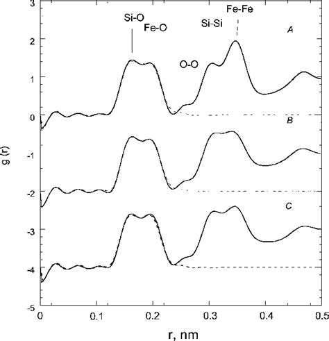 Total Correlation Functions Of A And B Nanocomposites And C Sample
