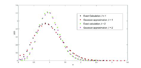 Comparison Of The Gaussian Approximation With The Exact Calculation Of Download Scientific