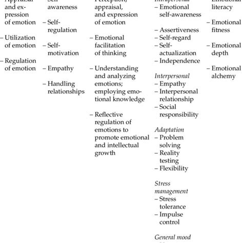 Pdf Measuring Trait Emotional Intelligence