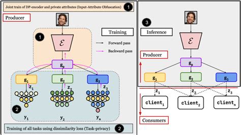 Producer Training And Inference Scheme Download Scientific Diagram