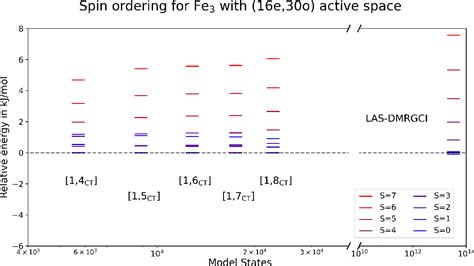 Figure 4 From Automatic State Interaction With Large Localized Active Spaces For Multimetallic