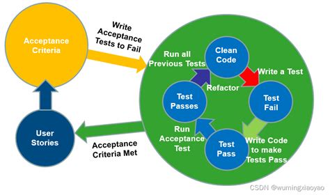 Bdd 介绍 Behavior Driven Development 行为驱动开发bdd模式 Csdn博客