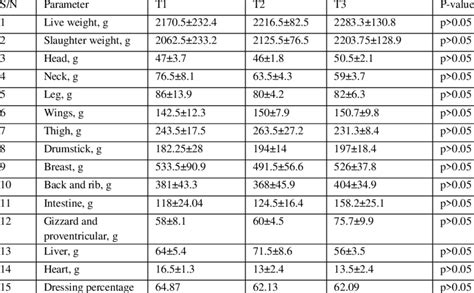 Carcass And Organ Characteristics Of Broilers Fed Varying Level Of
