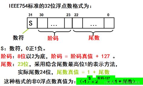 Ieee 754标准 一篇就够了【必会】ieee754 Csdn博客