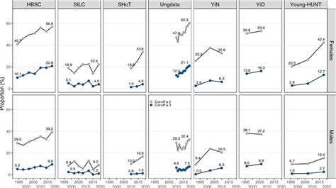 Proportions Scoring ≥ 2 And ≥ 3 In The Symptom Outcome Measures By Download Scientific Diagram