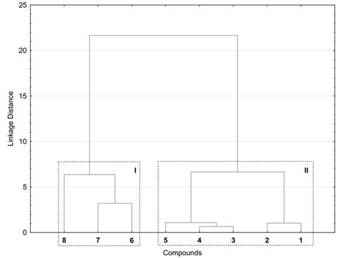 Hierarchical Clustering Of The Triazine Derivatives In The Space Of In