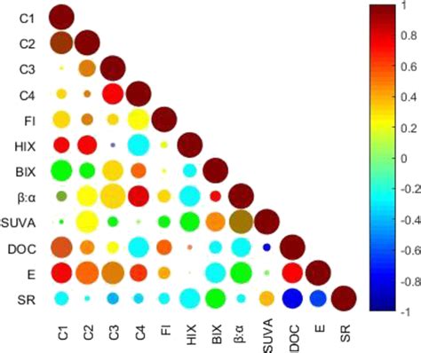 Correlation Matrix Plot Expressing Pairwise Correlation For Fdom Download Scientific Diagram