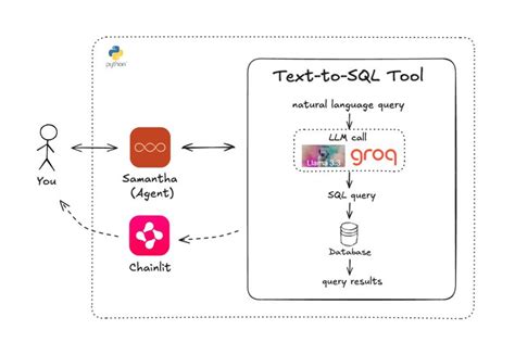Llama Ai Texttosql Voiceagent Generativeai Llama Groq Realtimeapi Jesús Copado