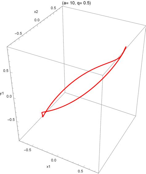 The Phase Space Plot For And A Q Download Scientific Diagram