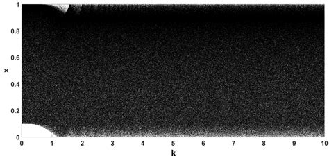 Bifurcation Diagram Of The Coupled Sine Map Download Scientific Diagram