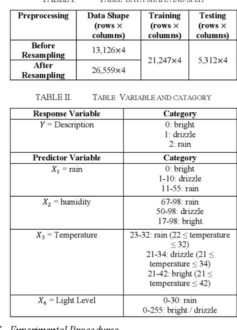 Table Ii From Enhancing Rainfall Prediction Accuracy Through Xgboost