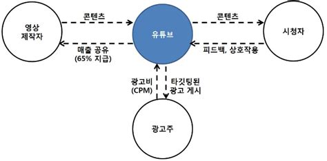 국내외 플랫폼 스타트업 8곳의 비즈니스 모델 사례