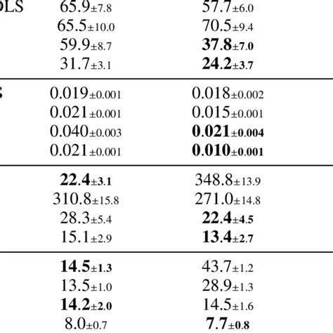 Average Mse And Standard Deviation For Predictive Functions Learned