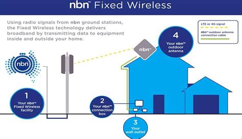 Nbn Fixed Wireless Network Enabling A Connected Country Nbn