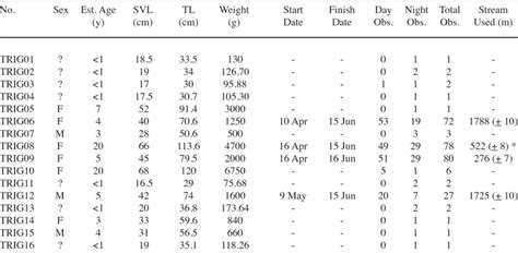 Size Sex Estimated Age Based On Magnusson Et Al Number Of Download Table