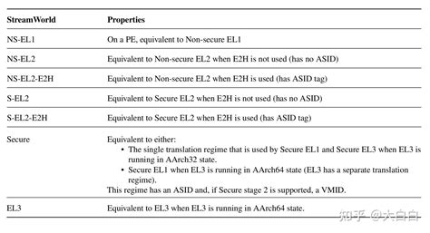 翻译：arm Smmuv3官方手册33数据结构和转换过程（中英文对照） 知乎