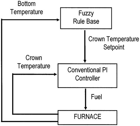 Hybrid Fuzzy Pi Controller Download Scientific Diagram