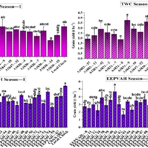 Grain Yield Recorded In The Two Different Maize Trials Conducted In The Download Scientific