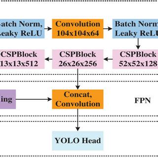 Structure Of Improved Yolov Tiny Model Cbl Module And Csp Module Download Scientific Diagram