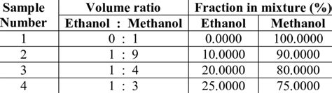 1 Mixture Volume Ratios And Fractions Download Table