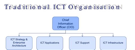 The Future Ict Organisation And The Future Cio Information Professionals