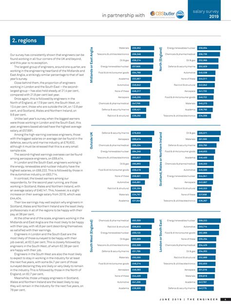 Engineering Salary Survey 2019 Report Pdf