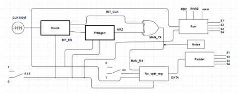 Design Of Manchester Serial Data Communications Channel UKEssays