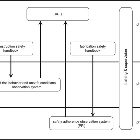 Safety Management Tool Diagram Notes Kpis—key Performance Indicators Download Scientific