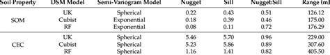 Variogram Parameters Of Universal Kriging Uk Cubist And Random