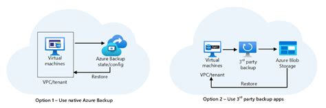 Azure Bcdr Nedir Neden Azure Bcdr Kullanmal Y Z Bulut D N M