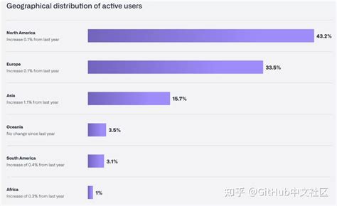 2021 Github年度报告出炉:7300万开发者,最爱编程语言居然不是 Java ! 知乎 2021 Github年度报告出炉:7300万开发者,最爱编程语言居然不是 Java ! 知乎