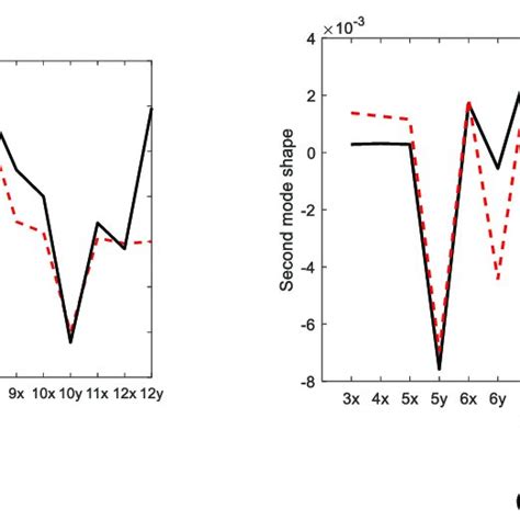 comparison of estimated and actual mode shapes ei approach at slave