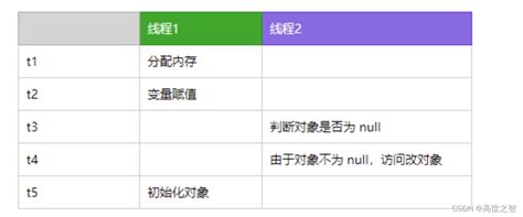 并发编程三要素：可见性、原子性、有序性 原子性可见性有序性 csdn博客