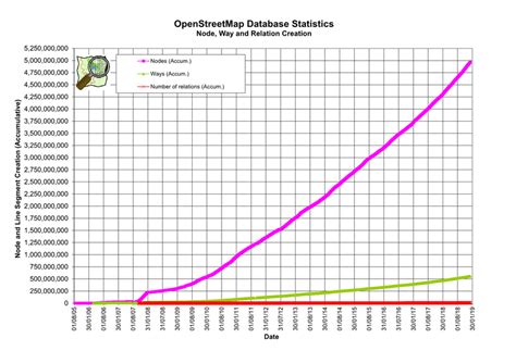 Abbildung 2 8 Anzahl Der Nodes Ways Und Relations Seit 2005 Quelle