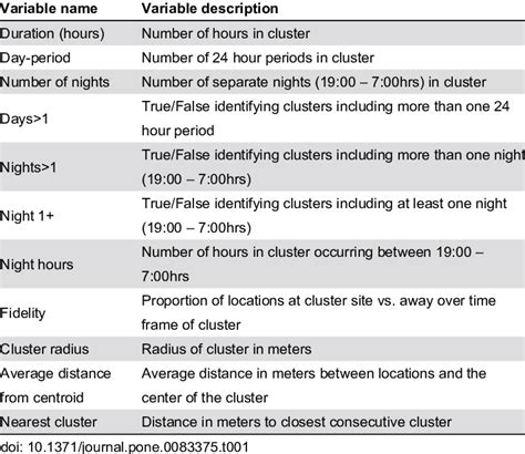 Spatial And Temporal Attributes Of Clusters Examined As Potential