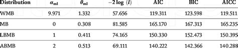 Model Comparison Using Aic Aicc Bic And Logl Criterion For Data Set