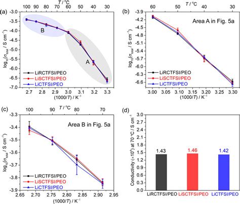 Ac Temperature Dependence Of Ionic Conductivity Standard